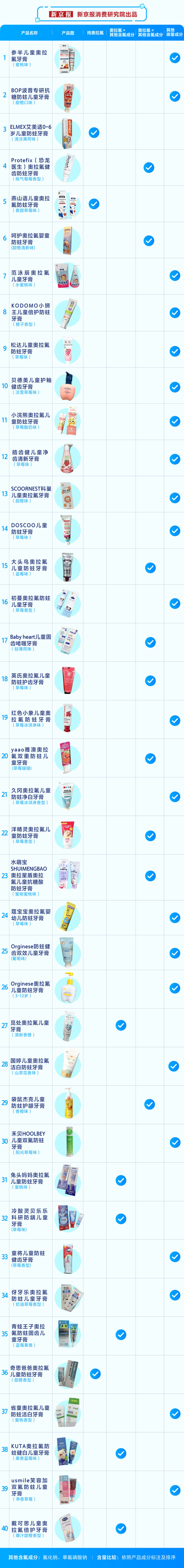40款“奥拉氟”儿童牙膏调查：超半数仅为微量添加 — 新京报