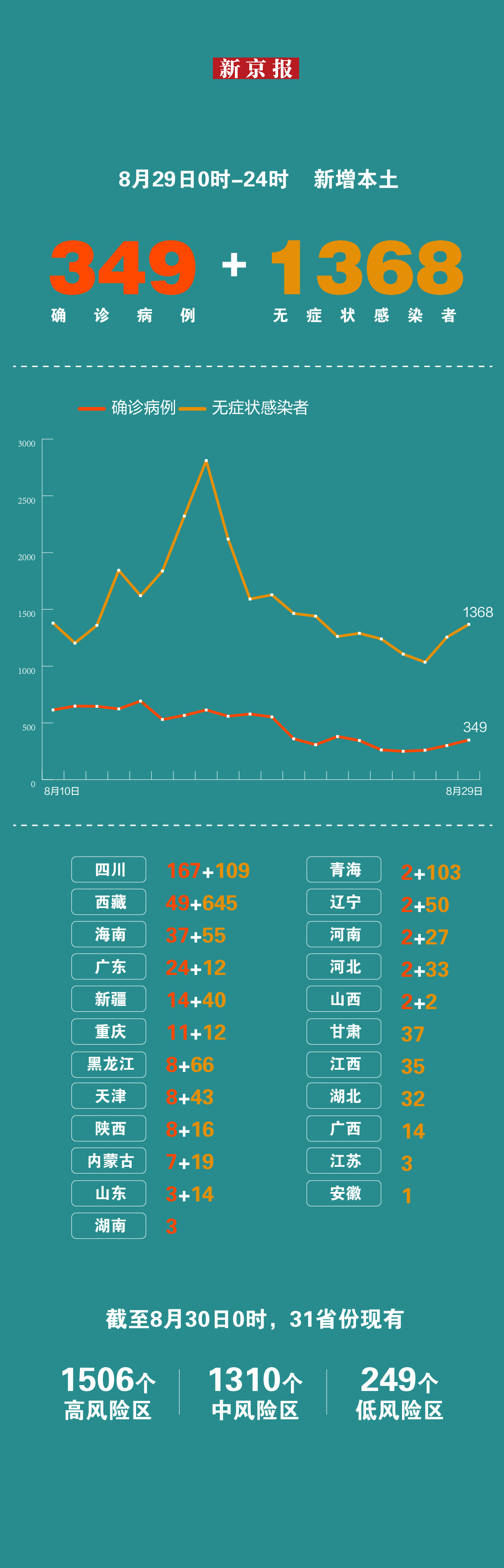 8月29日新增本土“349+1368” 一图看懂感染者分布