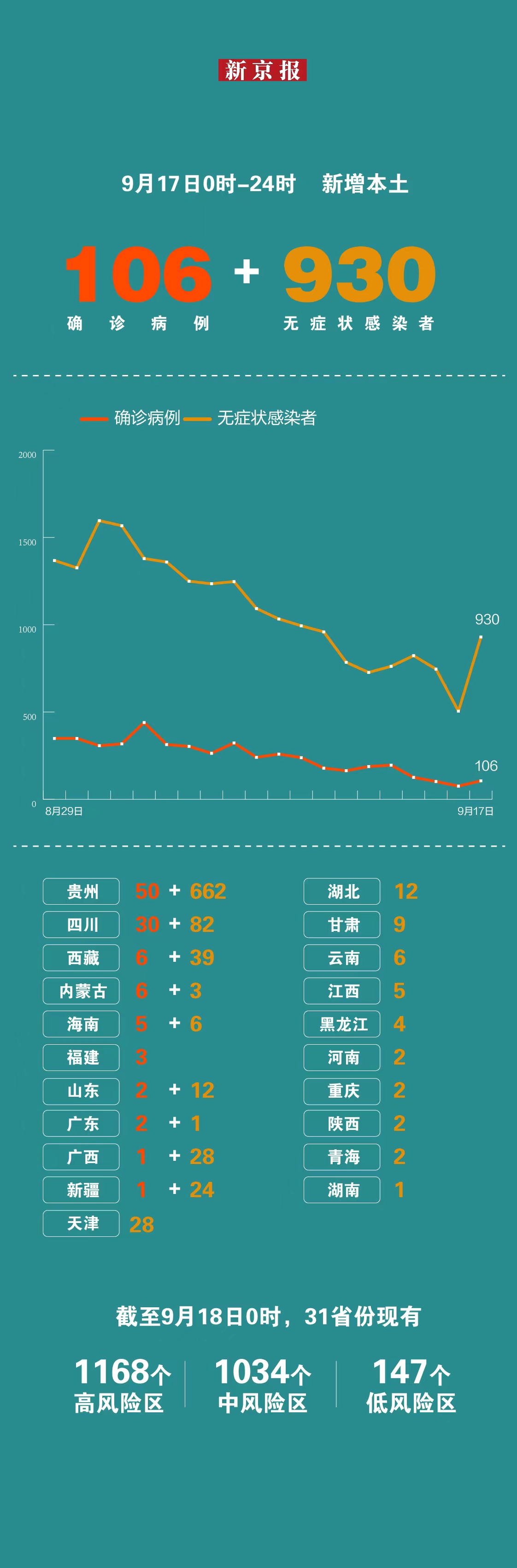 9月17日31省份新增本土“106+930” 一图看懂感染者分布
