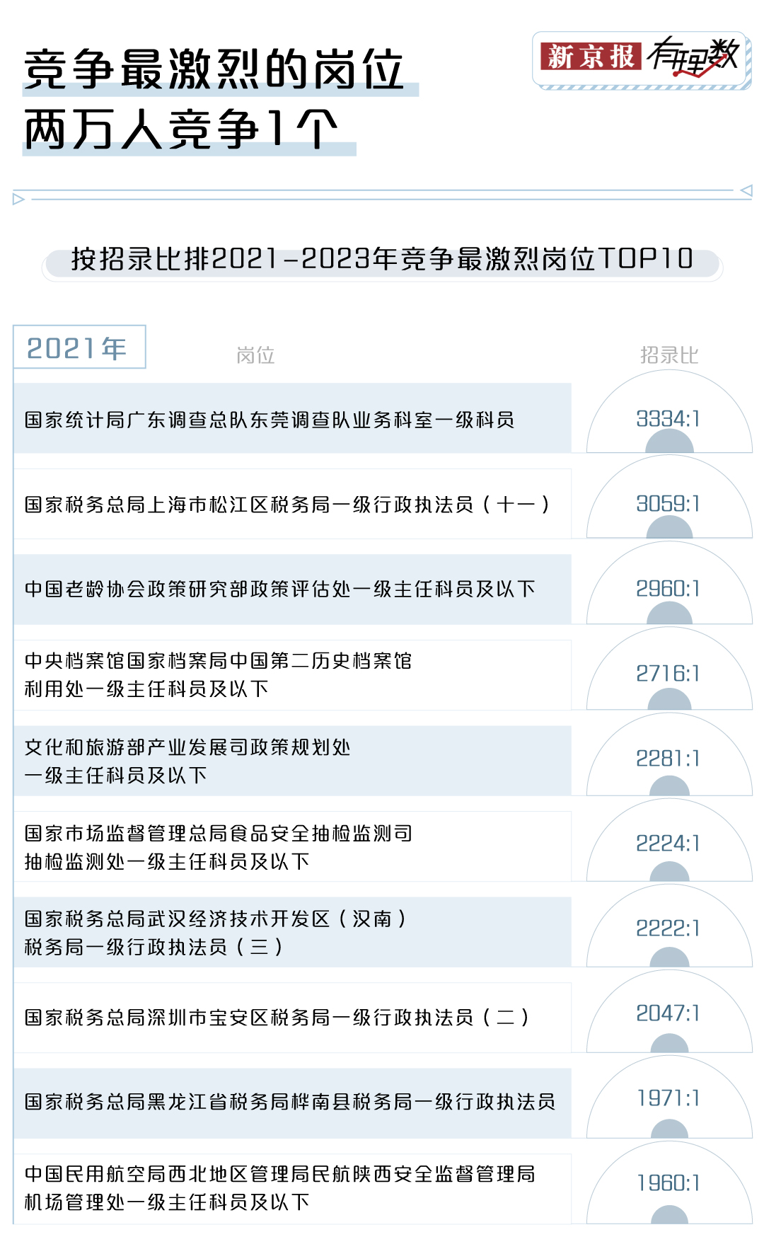 6000多人竞争一个岗位，考公越来越难了吗？
