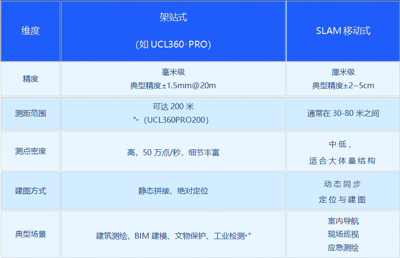 UCL360系列毫米级架站式三维激光扫描仪的价值何在？